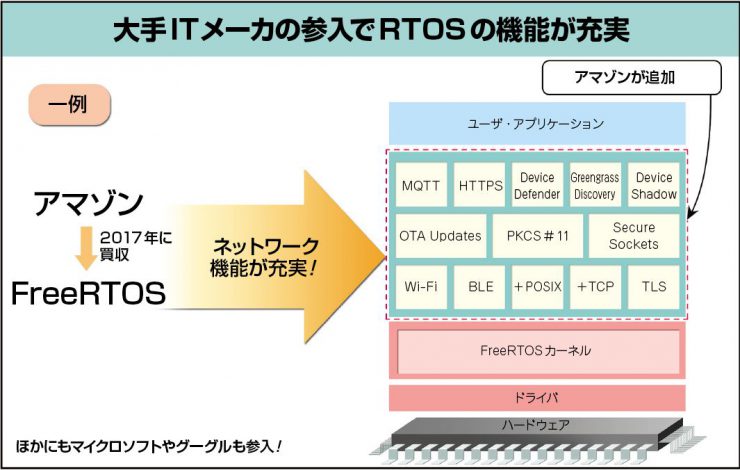 2021年4月号特集「Amazon×マイコン FreeRTOS入門」サポート・ページ ｜ Interface – CQ出版