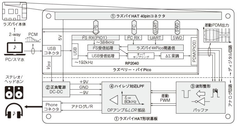 ラズパイPico DAC特設ページ ｜ Interface – CQ出版