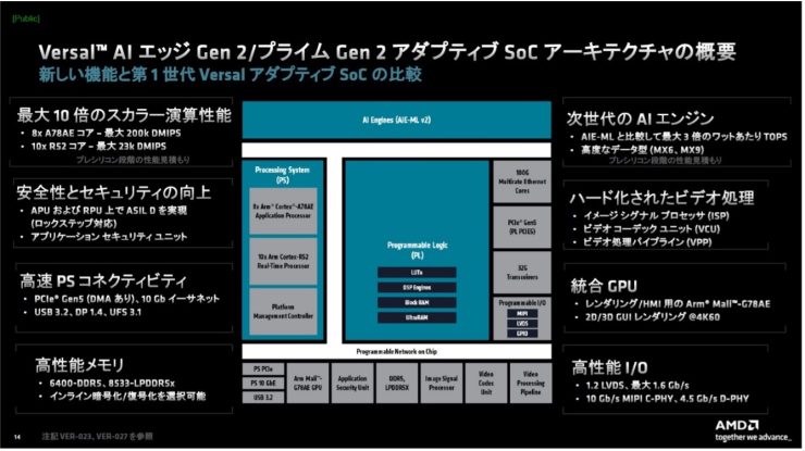 AMDのSpartan™ Ultrascale+™ FPGAとVersal™ AIエッジシリーズ Gen2 ｜ Interface – CQ出版